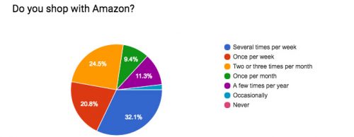 Five slightly mind-blowing things we learnt from our Amazon survey ...
